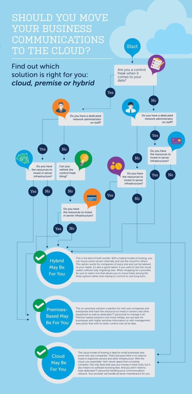 Cloud vs On-Premises Decision Tree | Sirus Technology Solutions